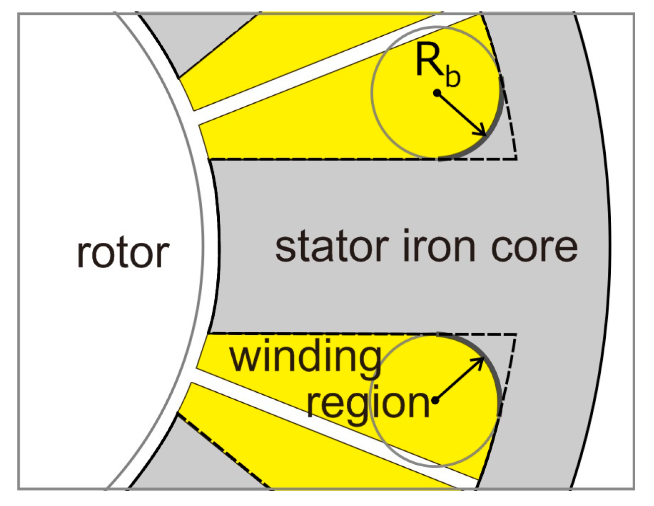 Sensors Free Full Text Stator Core Shape Design For Low Core Loss