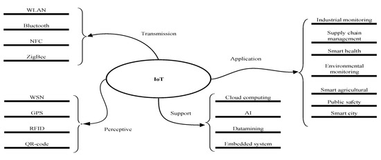 Sensors | Free Full-Text | A Survey of Using Swarm Intelligence Algorithms in IoT