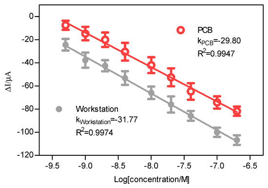Salivary Cortisol Determination on Smartphone-Based Differential Pulse ...
