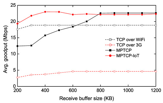 A Memory-Efficient Transmission Scheme for Multi-Homed Internet-of ...