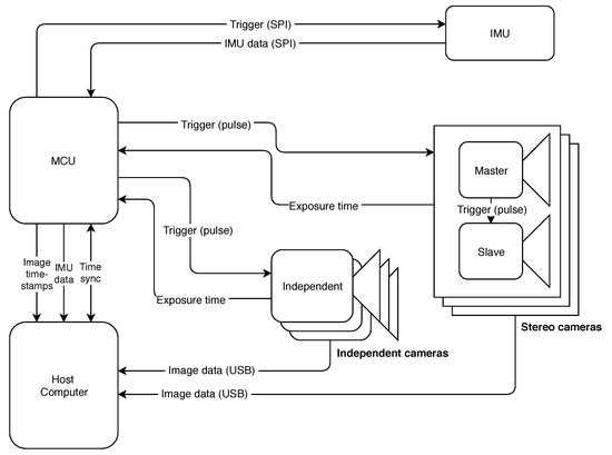 VersaVIS—An Open Versatile Multi-Camera Visual-Inertial Sensor Suite