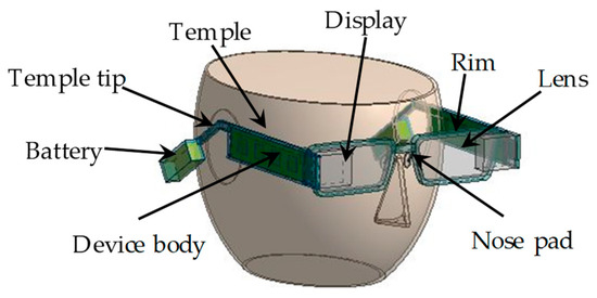 Thermal Model and Countermeasures for Future Smart Glasses