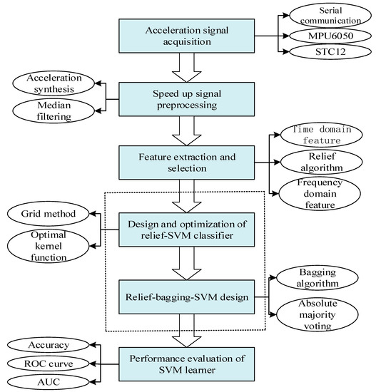 Recognition of Common Non-Normal Walking Actions Based on Relief-F Feature Selection and Relief ...