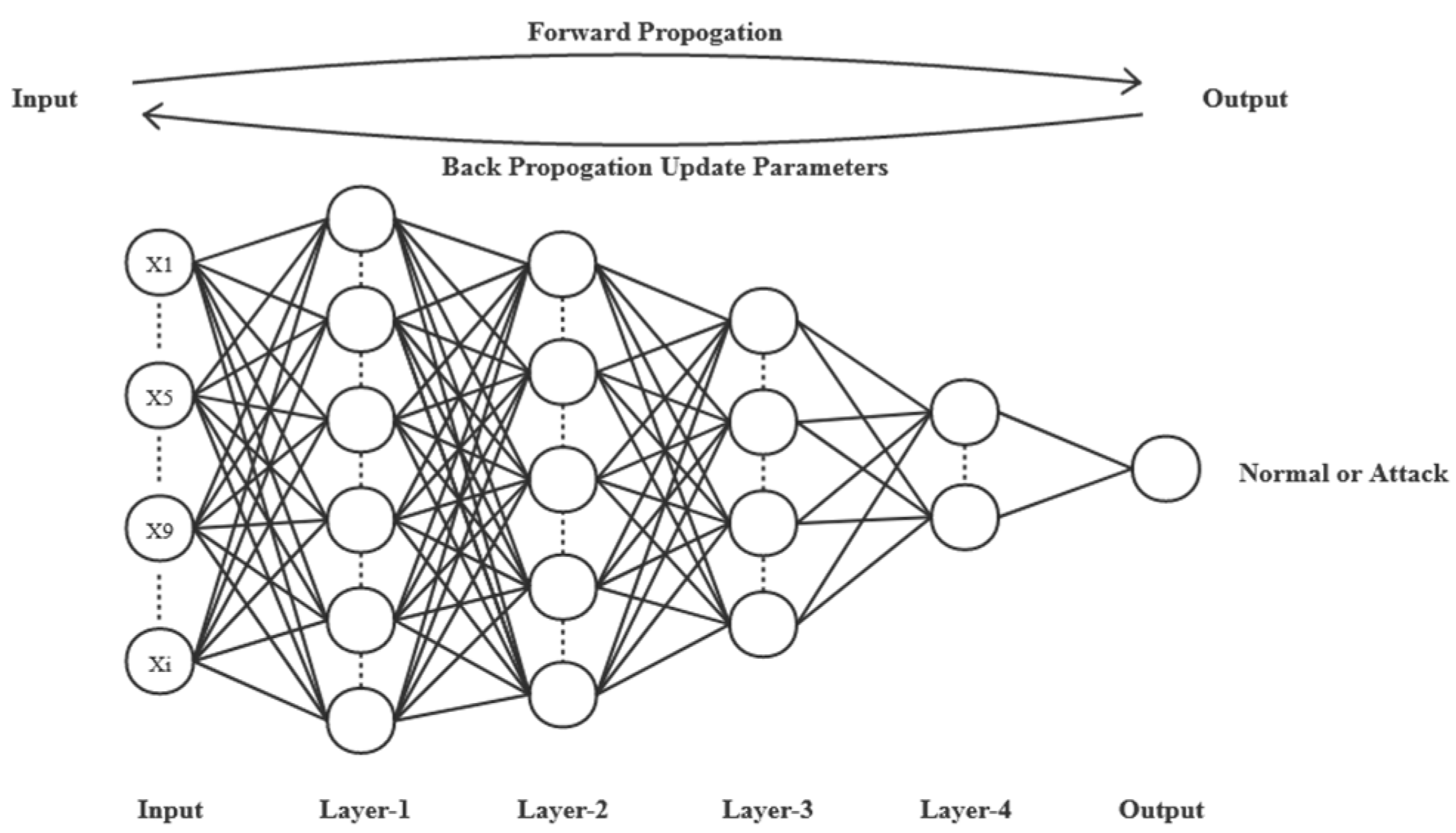 Malicious Network Traffic Detection Based On Deep Neural Networks And