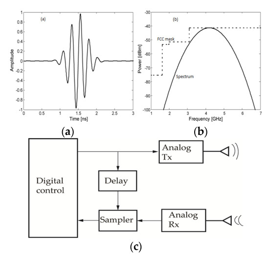 Sensors | Free Full-Text | Human Vital Signs Detection Methods and Potential Using Radars: A Review