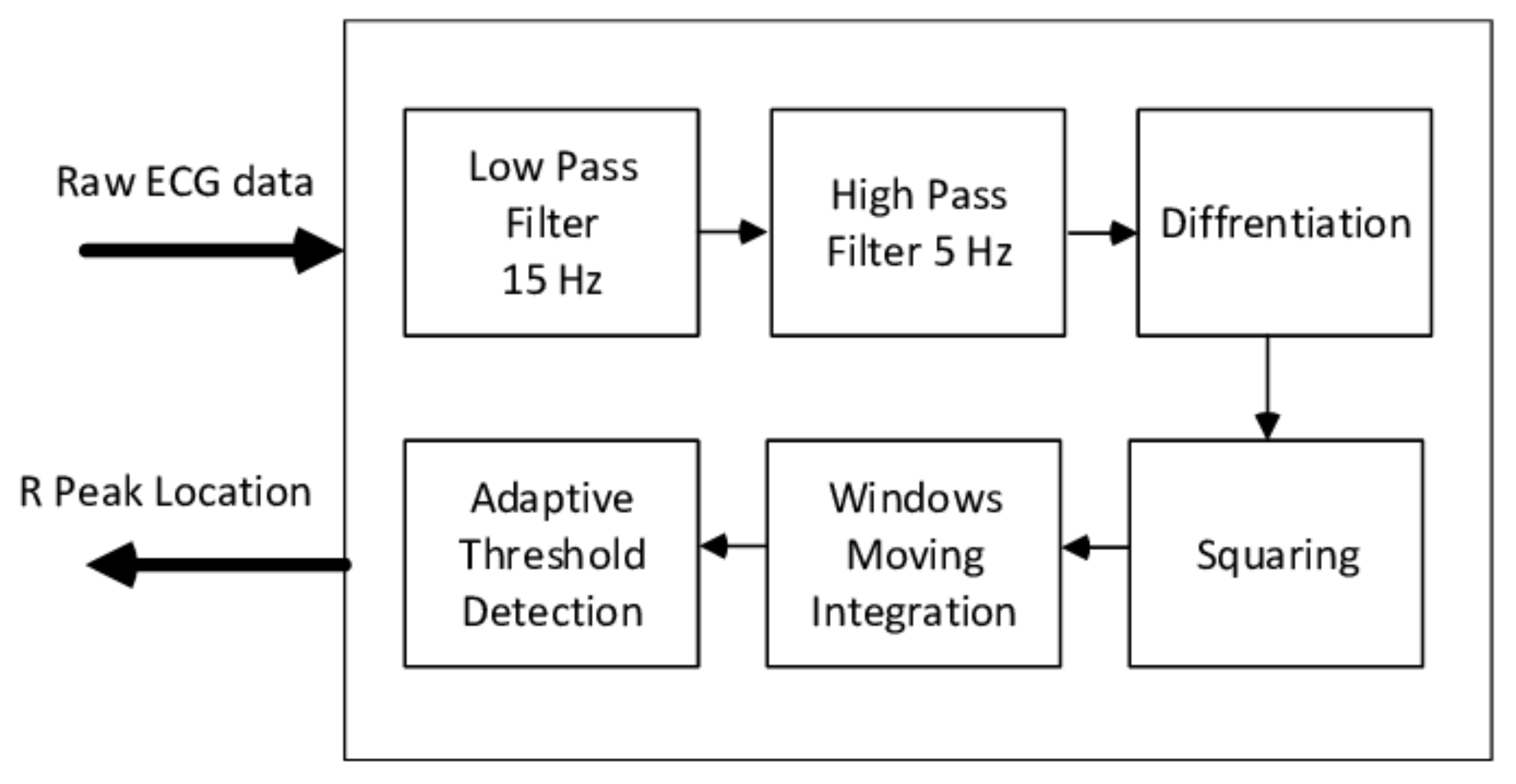 A Survey of Heart Anomaly Detection Using Ambulatory Electrocardiogram ...