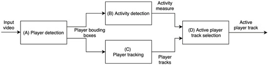 Active Player Detection in Handball Scenes Based on Activity Measures