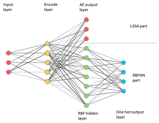 Radial Basis Function Neural Network with Localized Stochastic ...