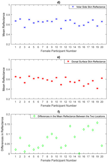 The Reflectance of Human Skin in the Millimeter-Wave Band