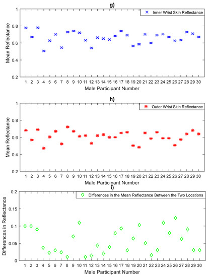 The Reflectance of Human Skin in the Millimeter-Wave Band