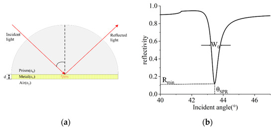 Experimental Investigation of the Dielectric Constants of Thin Noble ...