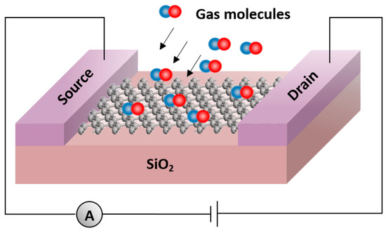 Analytical Approach to Study Sensing Properties of Graphene Based Gas ...