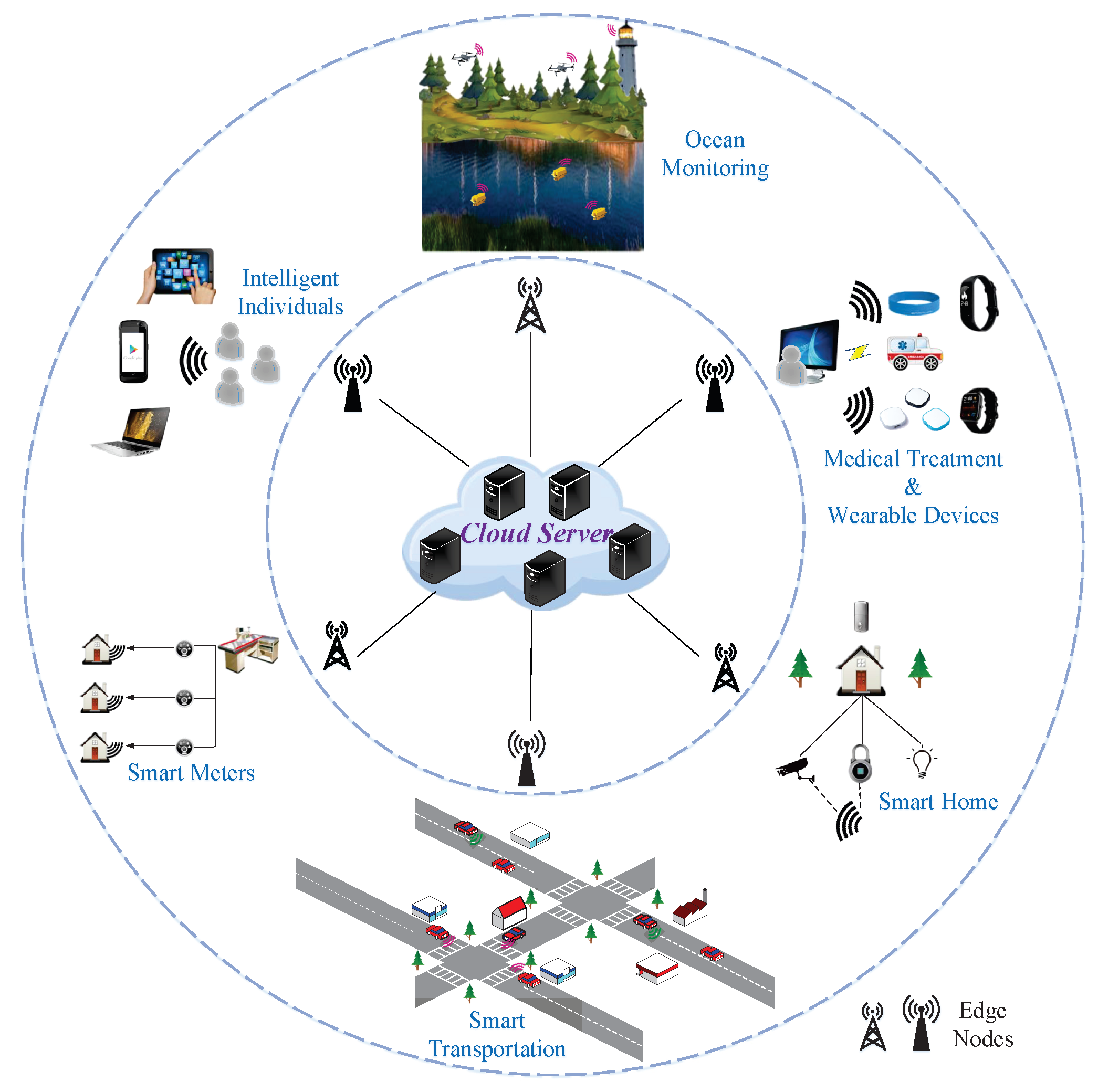 Smart Privacy Protection for Big Video Data Storage Based on Hierarchical Edge Computing