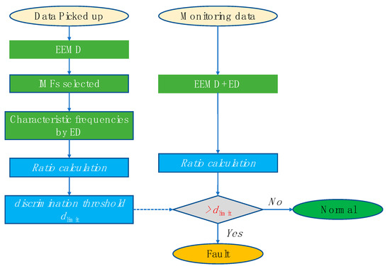 An Automatic Bearing Fault Diagnosis Method Based on Characteristics ...