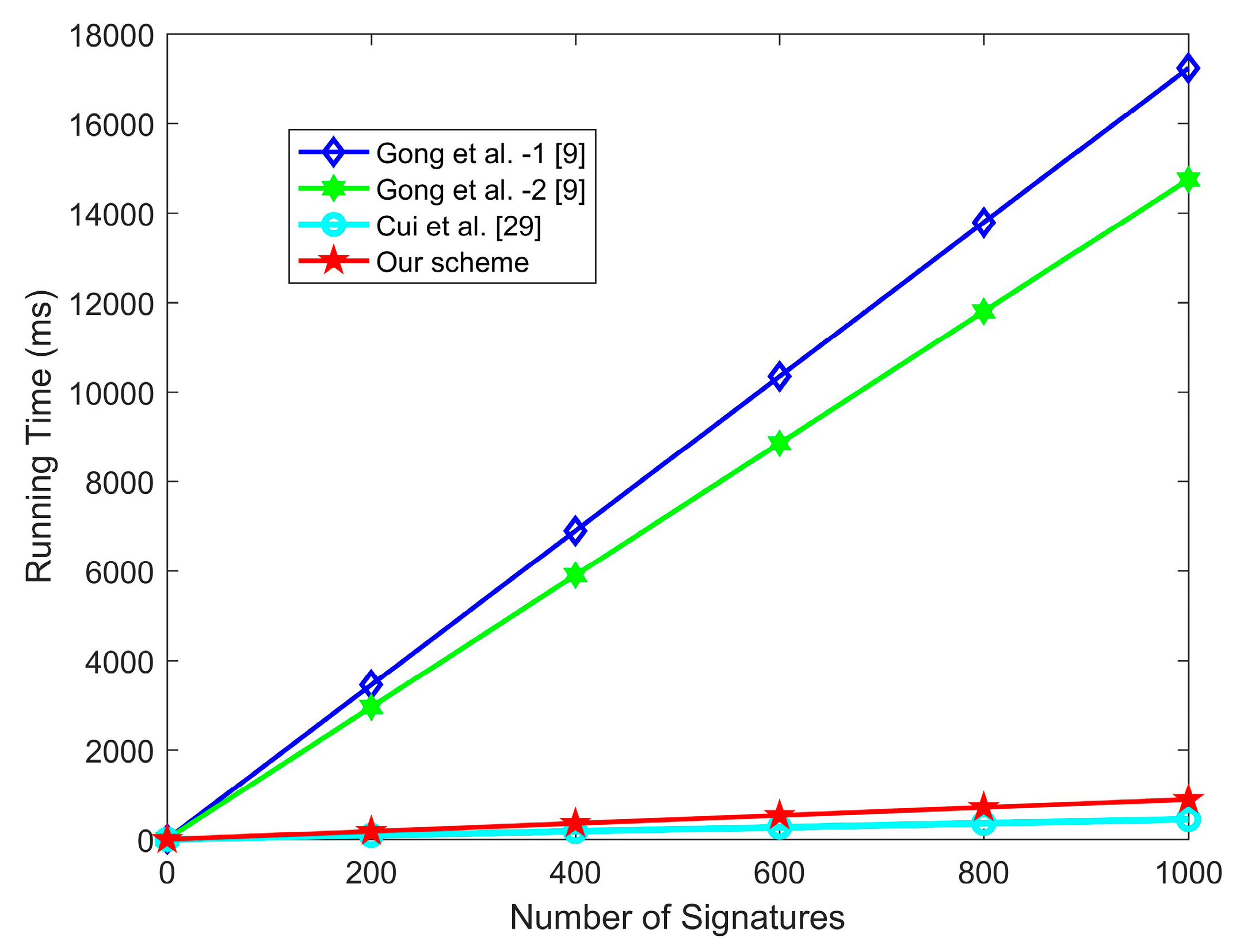 Sensors | Free Full-Text | An Efficient Certificateless Aggregate Signature Scheme for ...