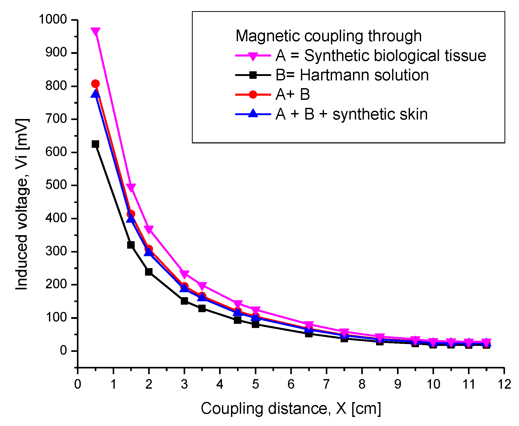 Design Of A Fully Integrated Inductive Coupling System A Discrete Approach Towards Sensing