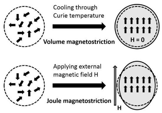 A Review of Thin-Film Magnetoelastic Materials for Magnetoelectric ...