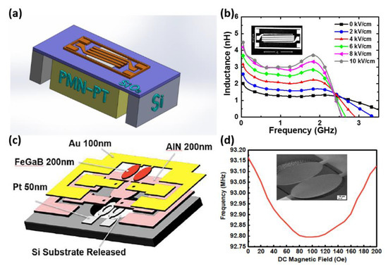 A Review of Thin-Film Magnetoelastic Materials for Magnetoelectric ...