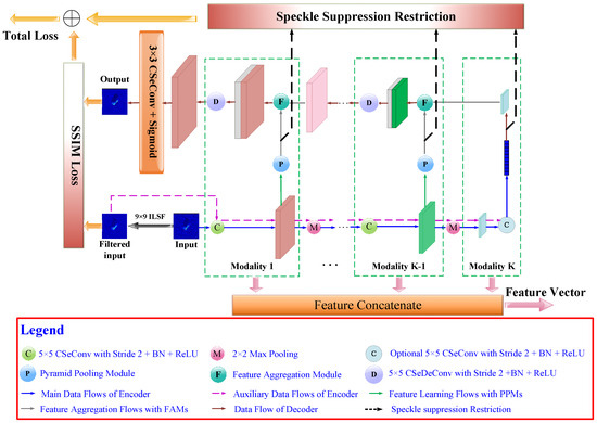 Sensors | Free Full-Text | A Multi-Scale U-Shaped Convolution Auto-Encoder Based on Pyramid ...