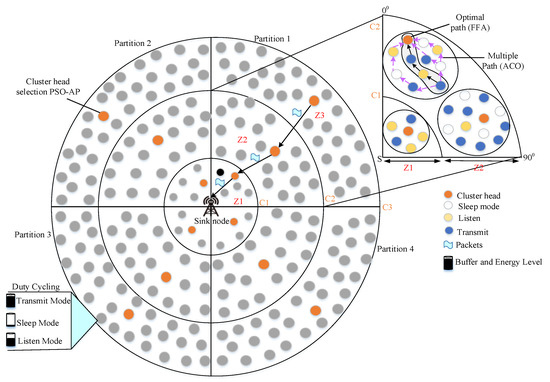 Sensors | Free Full-Text | Refining Network Lifetime of Wireless Sensor Network Using Energy ...