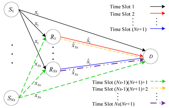 Complex Field Network Coding for Multi-Source Multi-Relay Single-Destination UAV Cooperative ...
