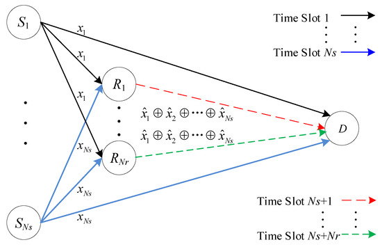 Complex Field Network Coding for Multi-Source Multi-Relay Single-Destination UAV Cooperative ...