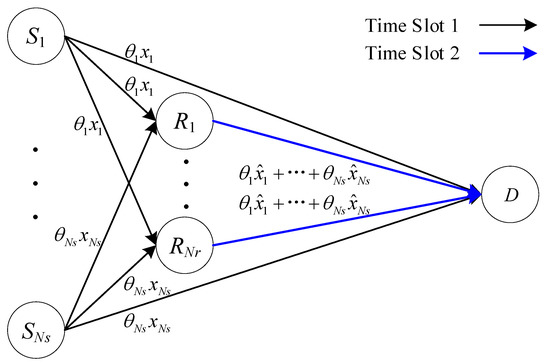 Complex Field Network Coding for Multi-Source Multi-Relay Single-Destination UAV Cooperative ...