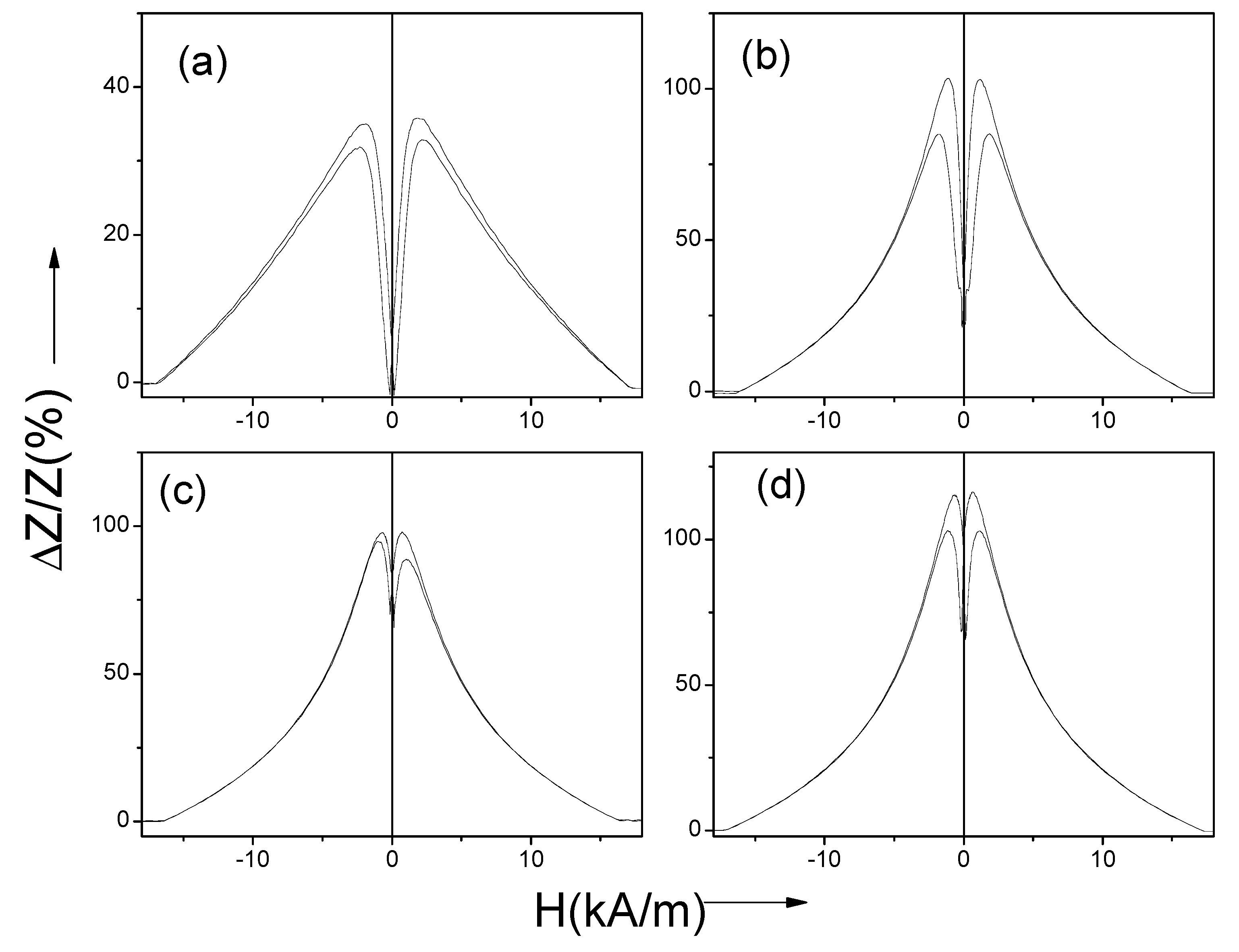 Sensors | Free Full-Text | Optimization of magnetic properties and GMI ...
