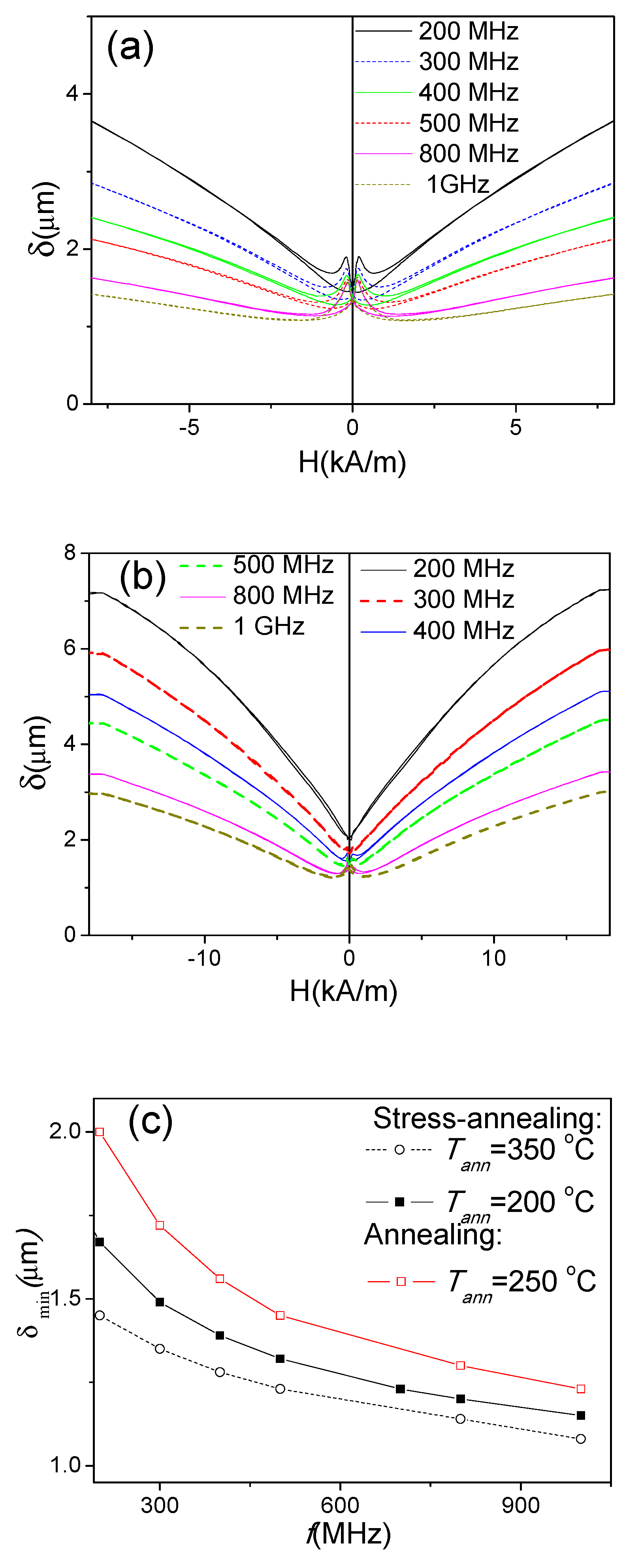 Optimization of magnetic properties and GMI effect of Thin Co-rich ...