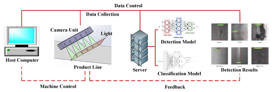 Sensors | Free Full-Text | Deep Metallic Surface Defect Detection: The ...