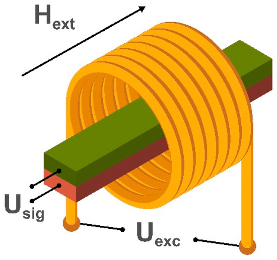 Ultrasensitive Magnetic Field Sensors for Biomedical Applications