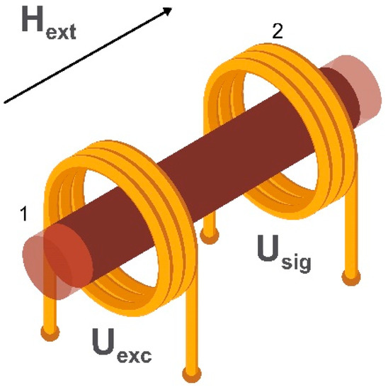 Ultrasensitive Magnetic Field Sensors for Biomedical Applications