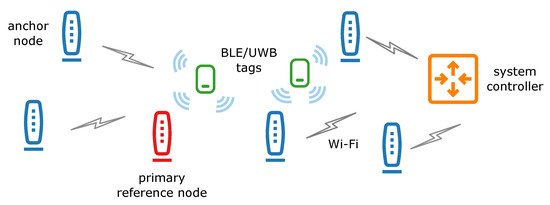 Sensors | Free Full-Text | UWB/BLE Tracking System for Elderly People Monitoring