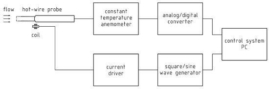 Modification of Hot-Wire Anemometers Frequency Bandwidth Measurement Method