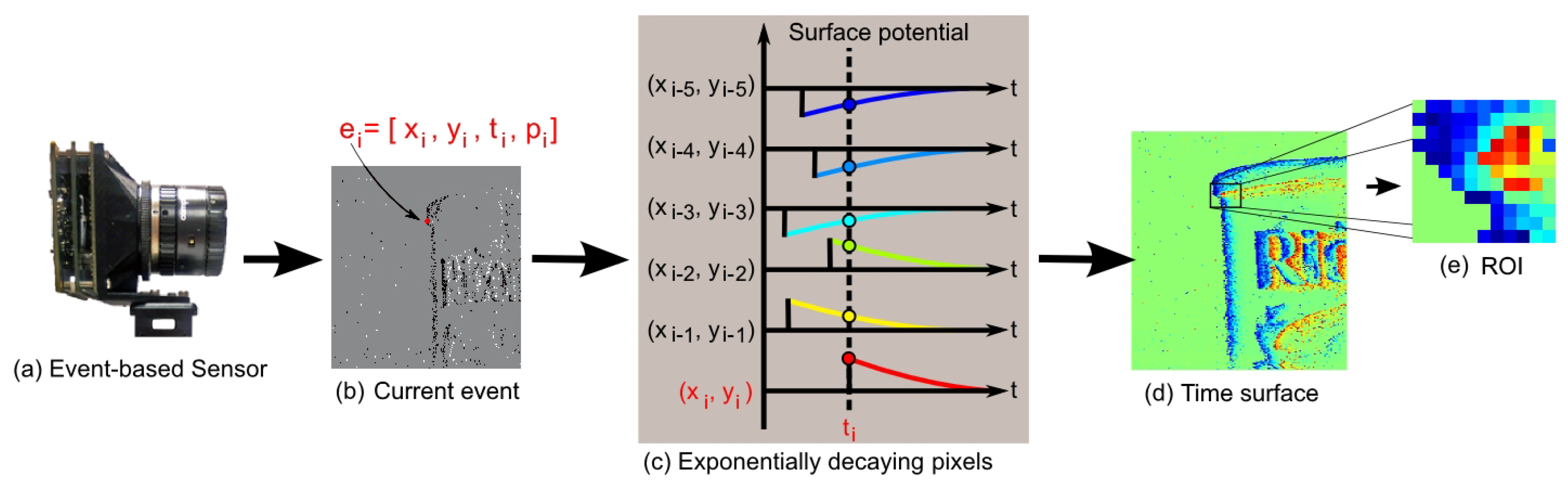 Event-Based Feature Extraction Using Adaptive Selection Thresholds