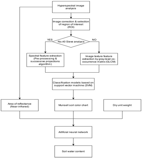 Classification of Granite Soils and Prediction of Soil Water Content ...