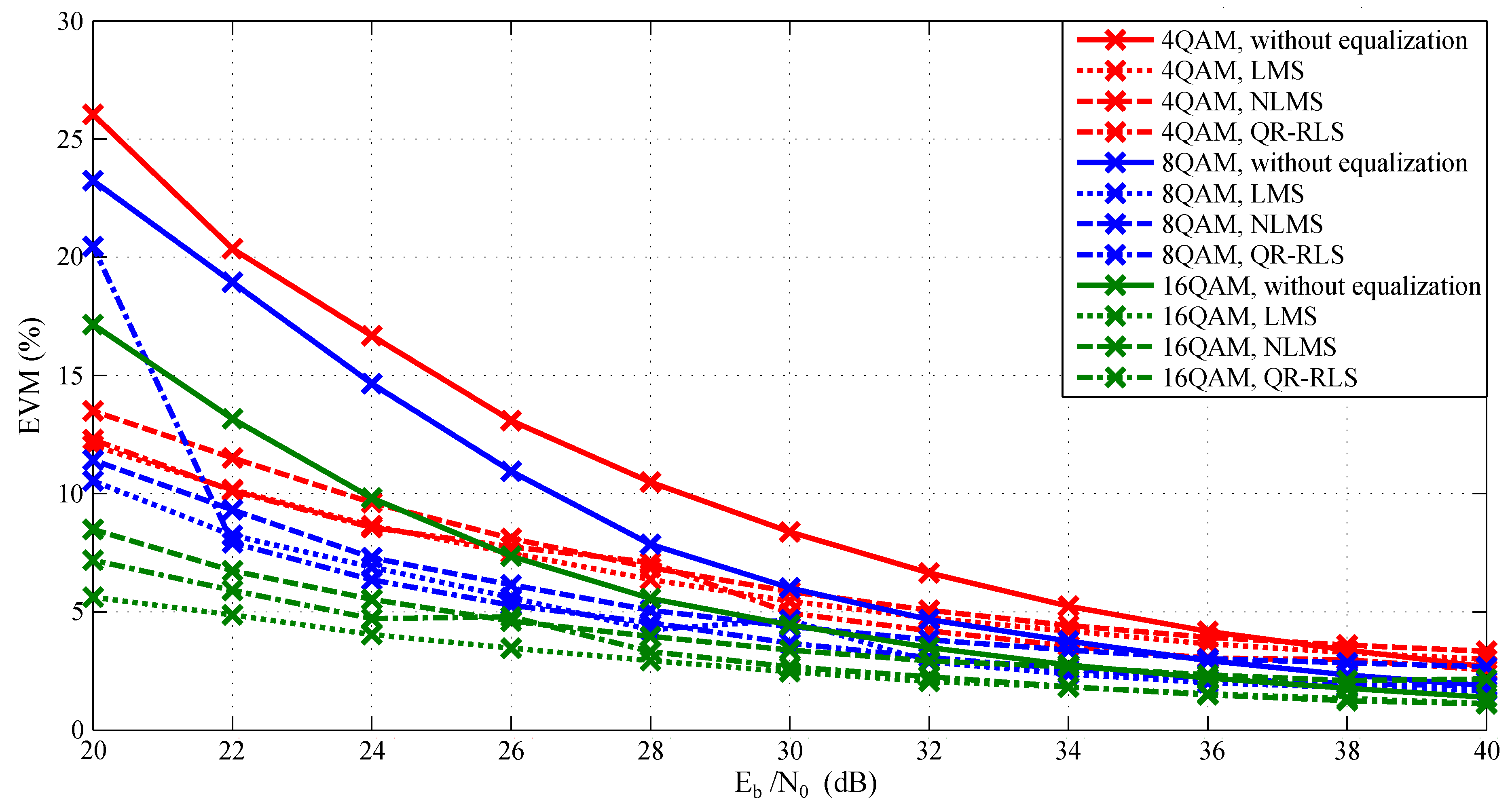 Adaptive Software Defined Equalization Techniques for Indoor Visible ...