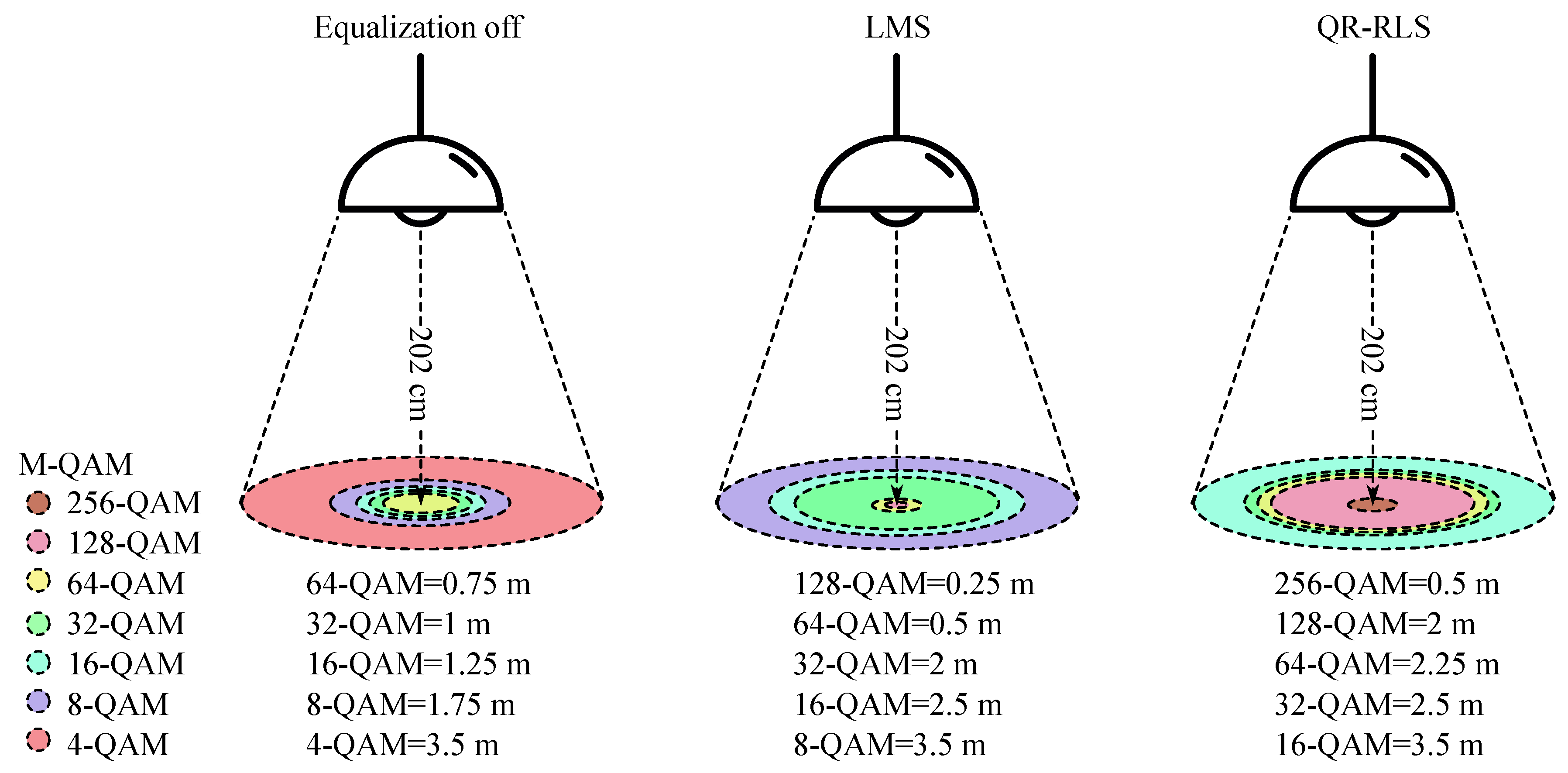 Adaptive Software Defined Equalization Techniques for Indoor Visible Light Communication
