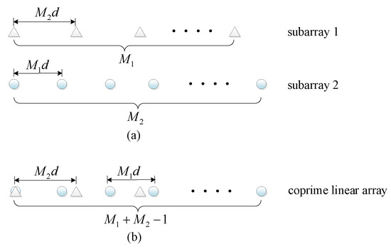 Sensors | Free Full-Text | An Array Switching Strategy for Direction of Arrival Estimation with ...