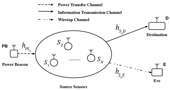 Secrecy Performance Analysis of Wireless Powered Sensor Networks Under ...