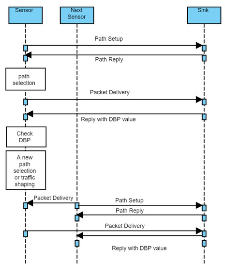 Adaptive Real-Time Routing Protocol for (m,k)-Firm in Industrial ...