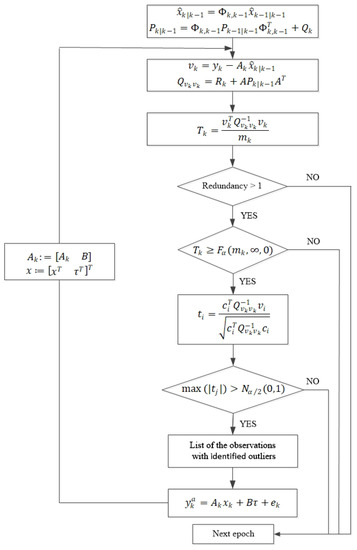 Sensors | Free Full-Text | Precise Point Positioning on the Reliable ...