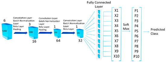 Performance Evaluation of Convolutional Neural Network for Hand Gesture ...