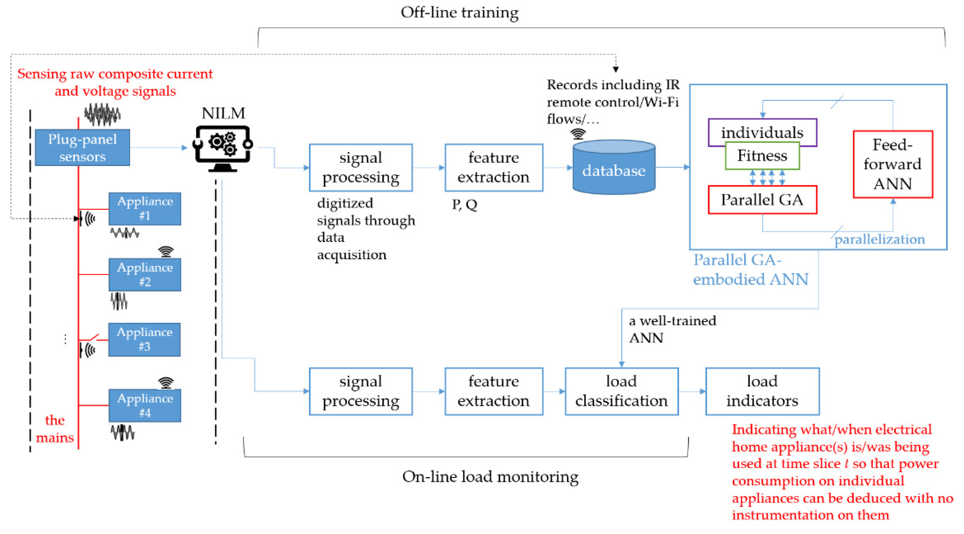 A Parallel Evolutionary Computing-Embodied Artificial Neural Network ...