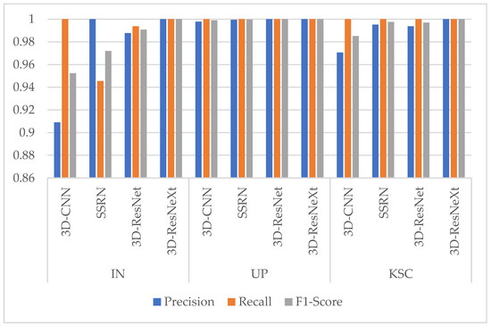 Sensors | Free Full-Text | Three-Dimensional ResNeXt Network Using Feature Fusion and Label ...