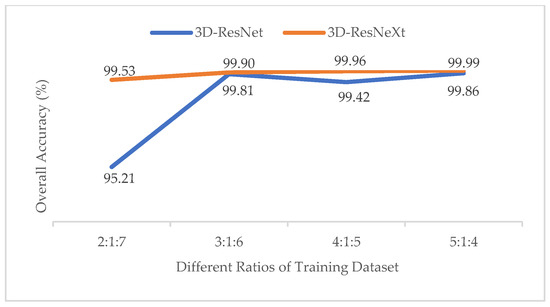 Sensors | Free Full-Text | Three-Dimensional ResNeXt Network Using Feature Fusion and Label ...