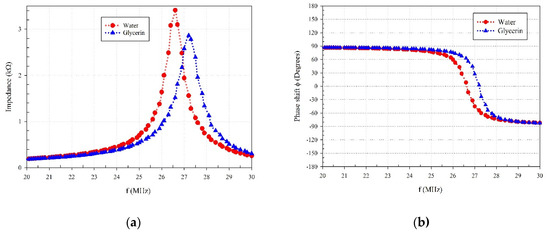 Non-Destructive Evaluation Device for Monitoring Fluid Viscosity