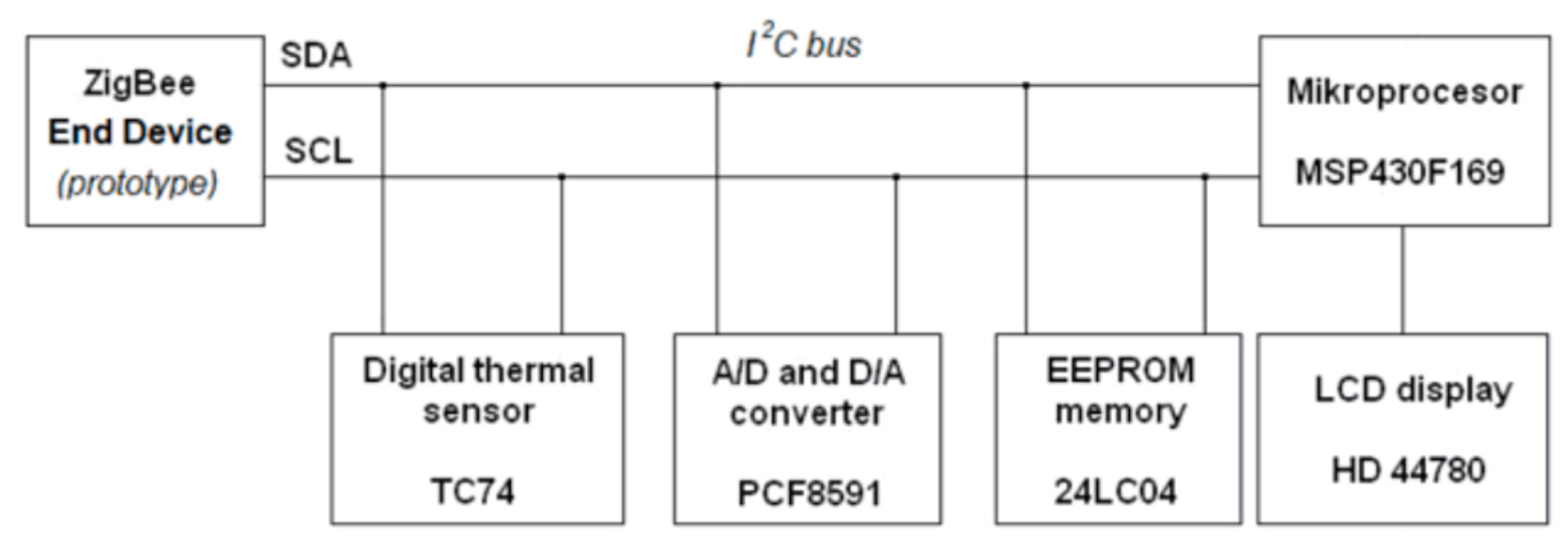 Towards Safety Improvement of Measurement and Control Signals ...