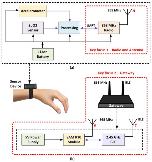 A Wristwatch-Based Wireless Sensor Platform for IoT Health Monitoring ...