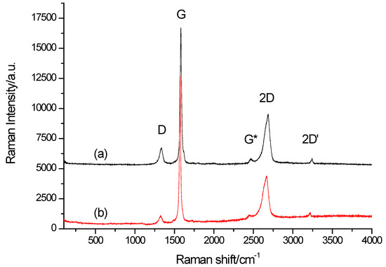 Comparative Electroanalytical Studies of Graphite Flake and Multilayer ...